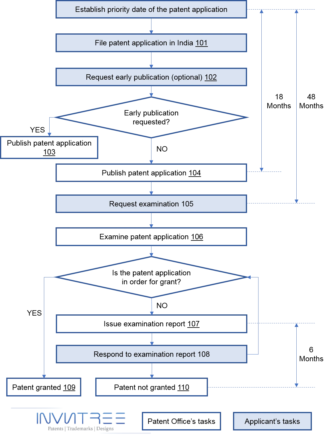 Indian Patenting Process Timeline | Invntree